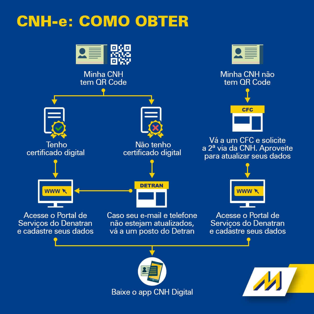 CNH Digital já está disponível gratuitamente - Blog Moura